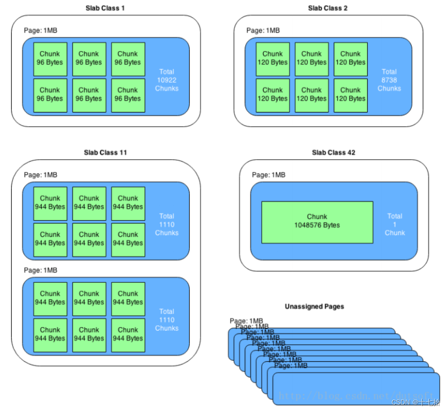 Memcached-分布式内存对象缓存系统-CSDN博客