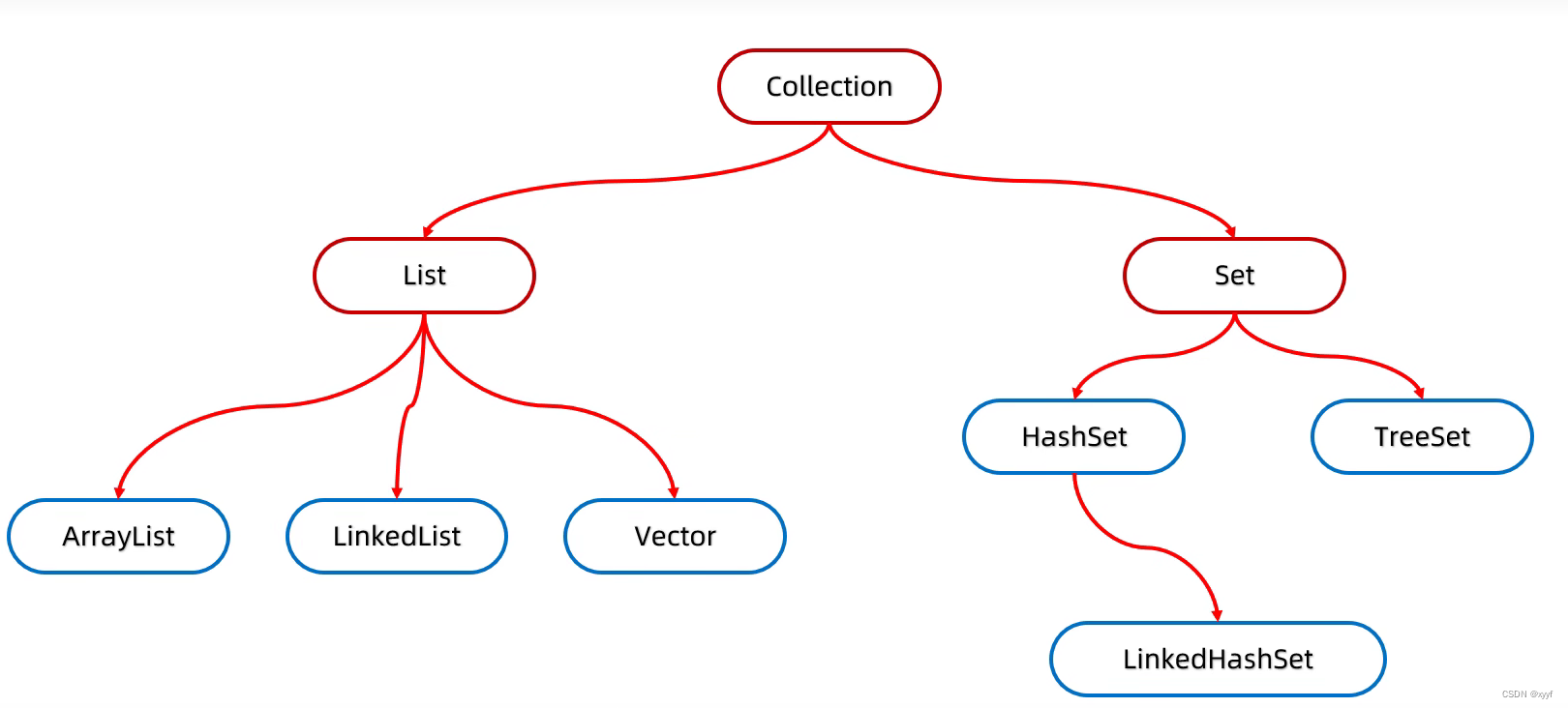 Java的集合Collection和Map-CSDN博客