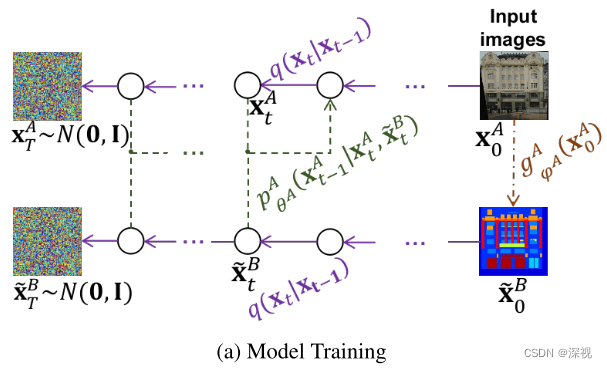 浅析扩散模型与图像生成【应用篇】(十)——UNIT-DDPM_unit-ddpm: unpaired image translation with denoisi-CSDN博客