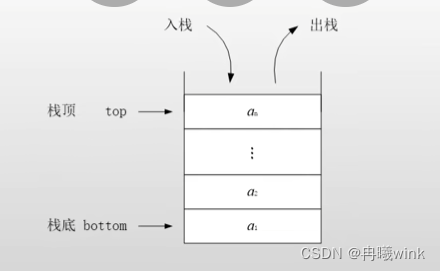 数据结构：栈和队列_status push(sqstack &s,selemtype x)-CSDN博客
