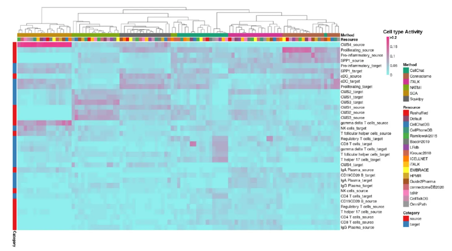 10X单细胞（10X空间转录组）之细胞通讯软件之间的分析比较_comparison of methods and resources for cell-cell -CSDN博客