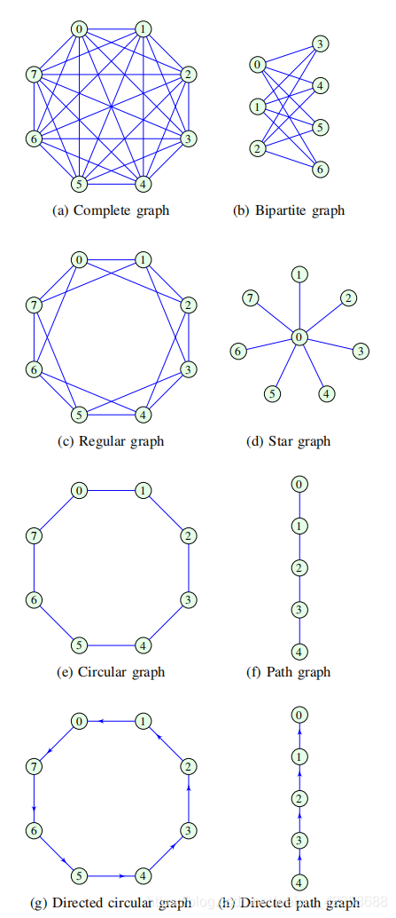 Graph Signal Processing——Part I: Graphs, Graph Spectra, and Spectral Clustering （文献翻译）-CSDN博客
