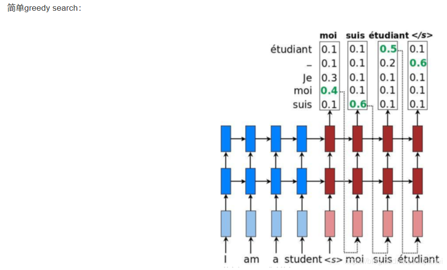 《动手学深度学习》笔记 Task04：机器翻译及相关技术；注意力机制与Seq2seq模型；Transformer_softmax操作符的一个屏蔽操作-CSDN博客