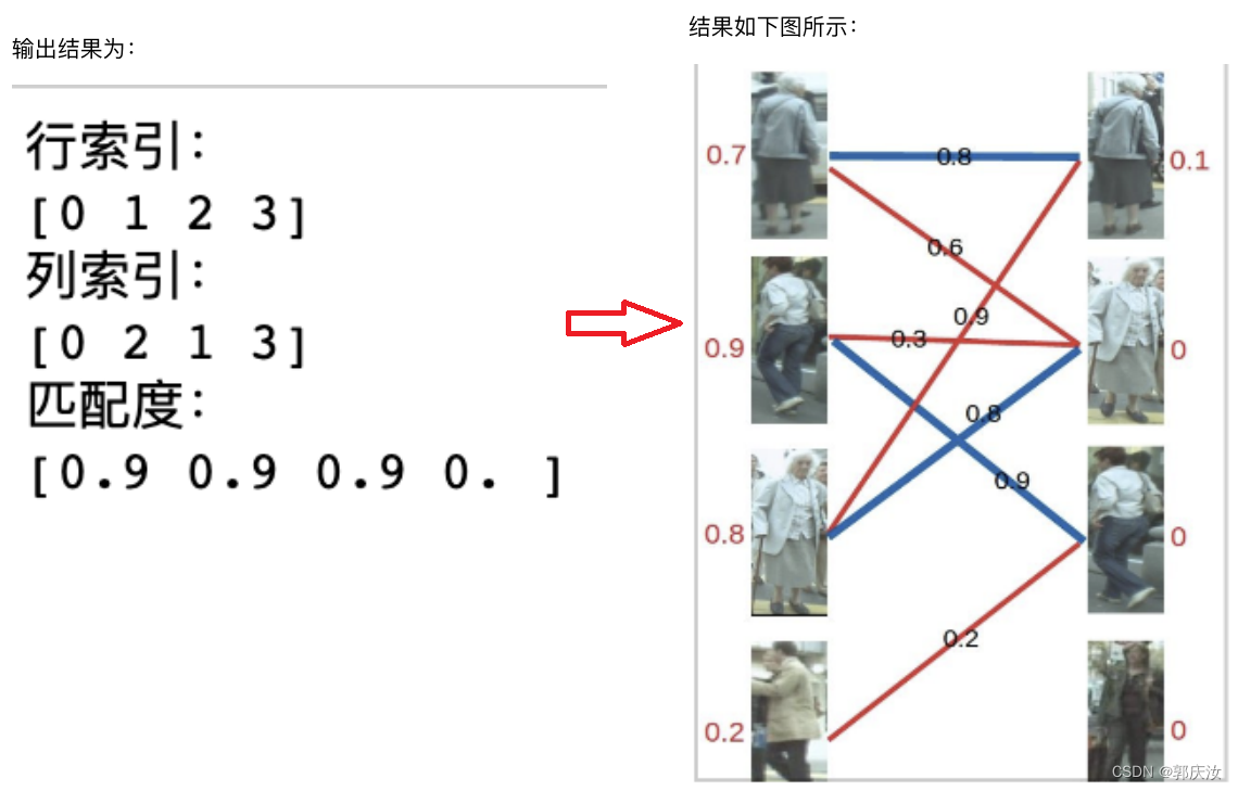 匈牙利算法python代码实现以及原理图解匈牙利算法python实现代码 Csdn博客 6091