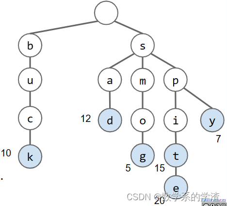 cs61b-sp21笔记_cs61b sp21获取 java 库-CSDN博客