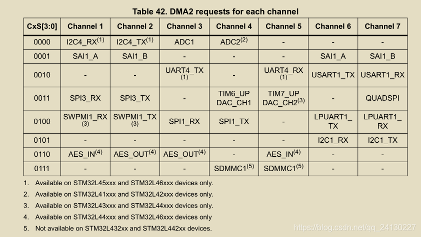 STM32 HAL库 USART DMA驱动_stm32l4 usart2-CSDN博客