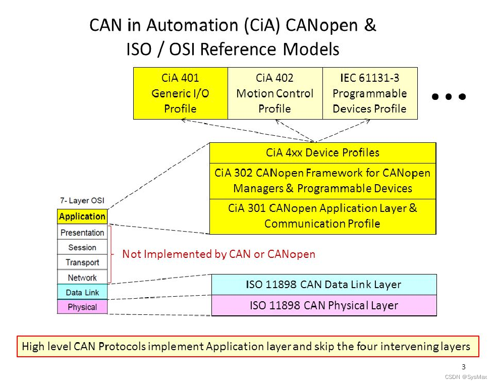 嵌入式浅谈之CANopen_canopen免费公开canopen-CSDN博客