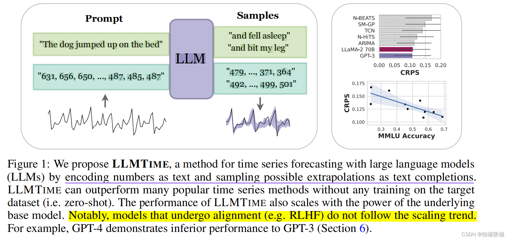 论文阅读：Large Language Models Are Zero-Shot Time Series Forecasters（2023NIPS）（LLMTime）-CSDN博客