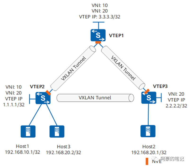 EVPN VXLAN 运行机制_在vxlan场景中,为了减少vtep之间的arp报文泛洪-CSDN博客