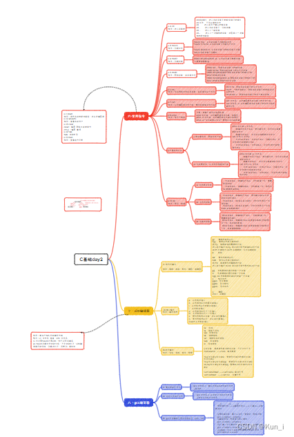 C基础day2-CSDN博客