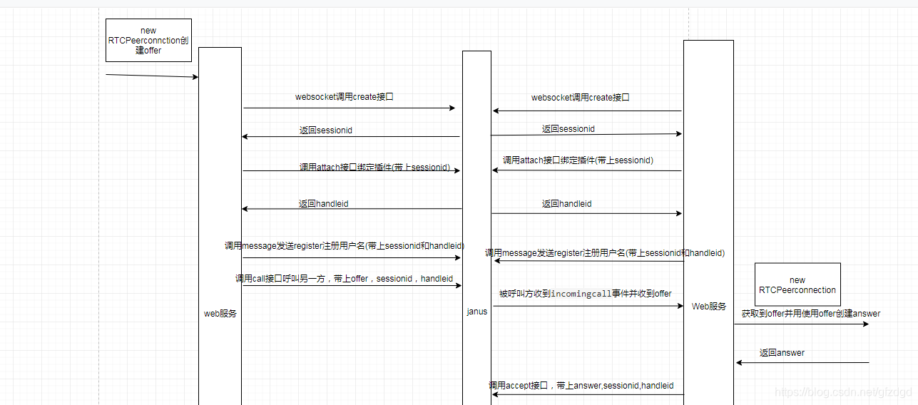 springboot基于webrtc和janus的点对点视频通话流程图_janus spring-CSDN博客
