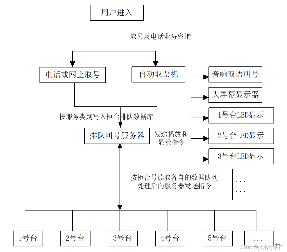 【精品毕设】基于javaee的银行管理预约系统(包含论文源码)用javaee编写一个银行账户管理系统参考文献 Csdn博客