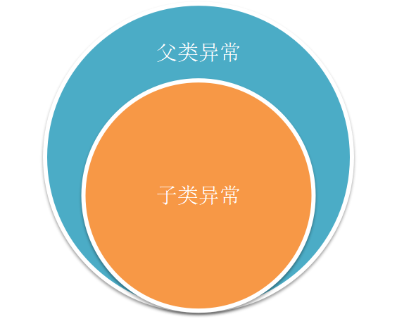 Java异常处理：throws与throw的用法及运行时异常,-CSDN博客