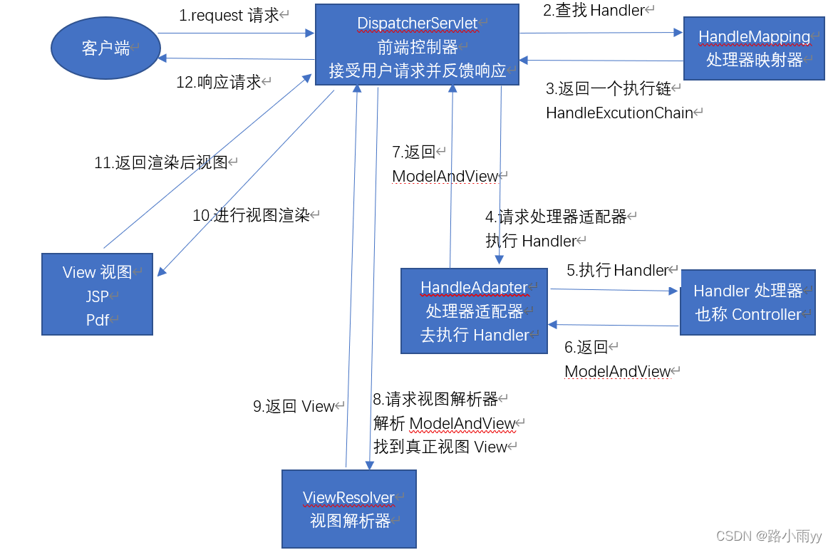 Spring MVC_yysrp-CSDN博客