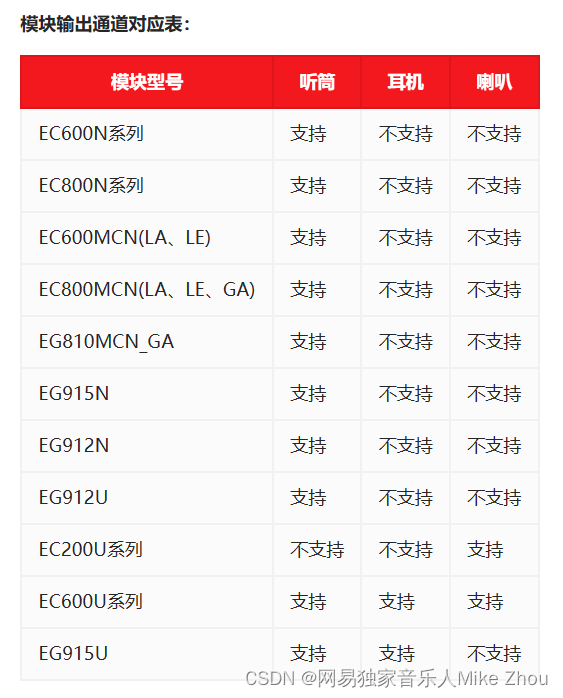 【移远QuecPython】EC800M物联网开发板的音乐播放（PWM蜂鸣器播放生日快乐歌，Sound模块播放音频）-CSDN博客