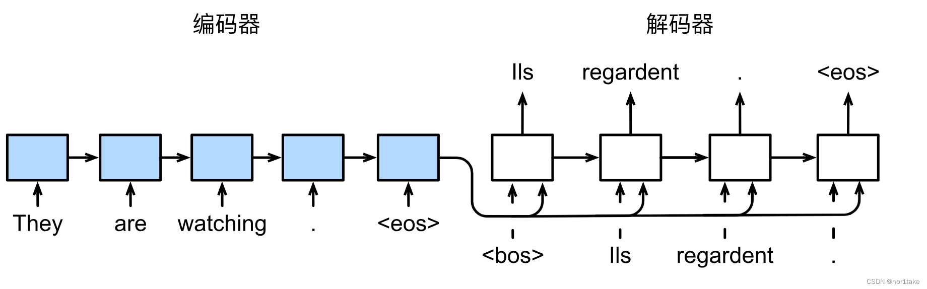 seq2seq与引入注意力机制的seq2seq_多头注意力机制 seq2seq-CSDN博客