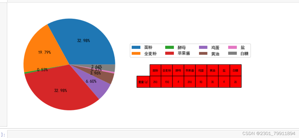 使用matplotlib绘制饼图和表格matplotlib Bbox Csdn博客