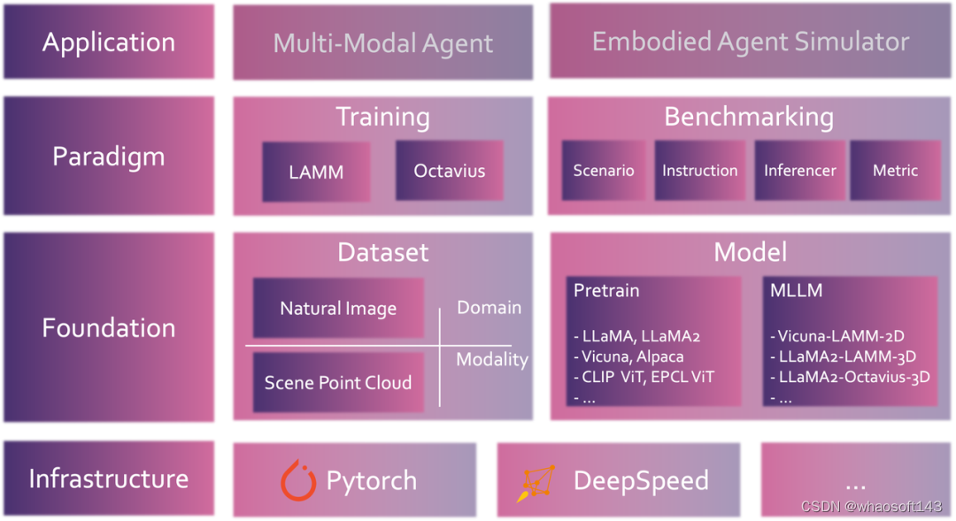 LAMM (Language-Assisted Multi-Modal)-CSDN博客