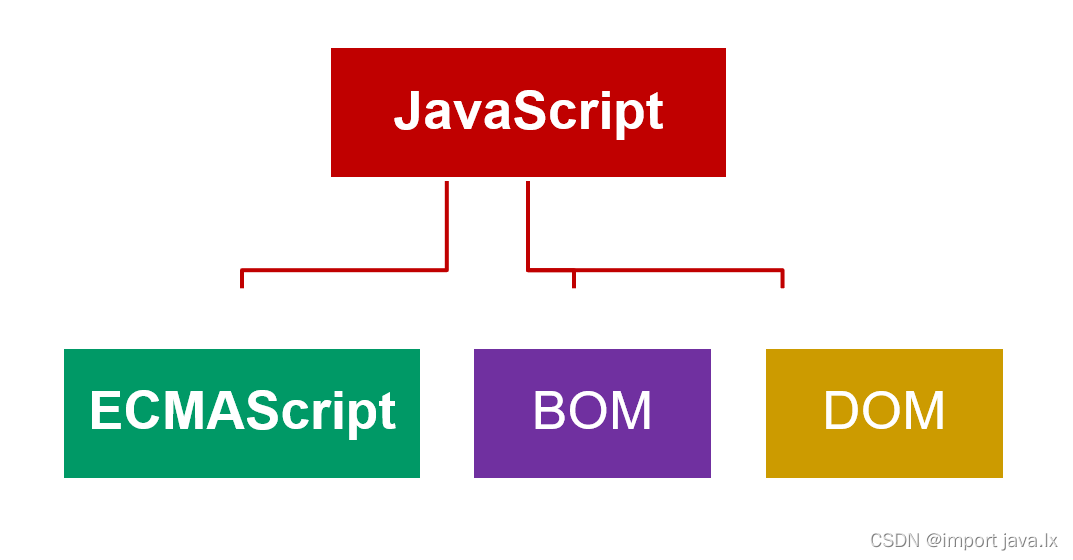 JavaScript操作BOM和DOM_通过你的学习和实践,能否通过一到两个例子说明javascript是如何精准实现对bom-CSDN博客