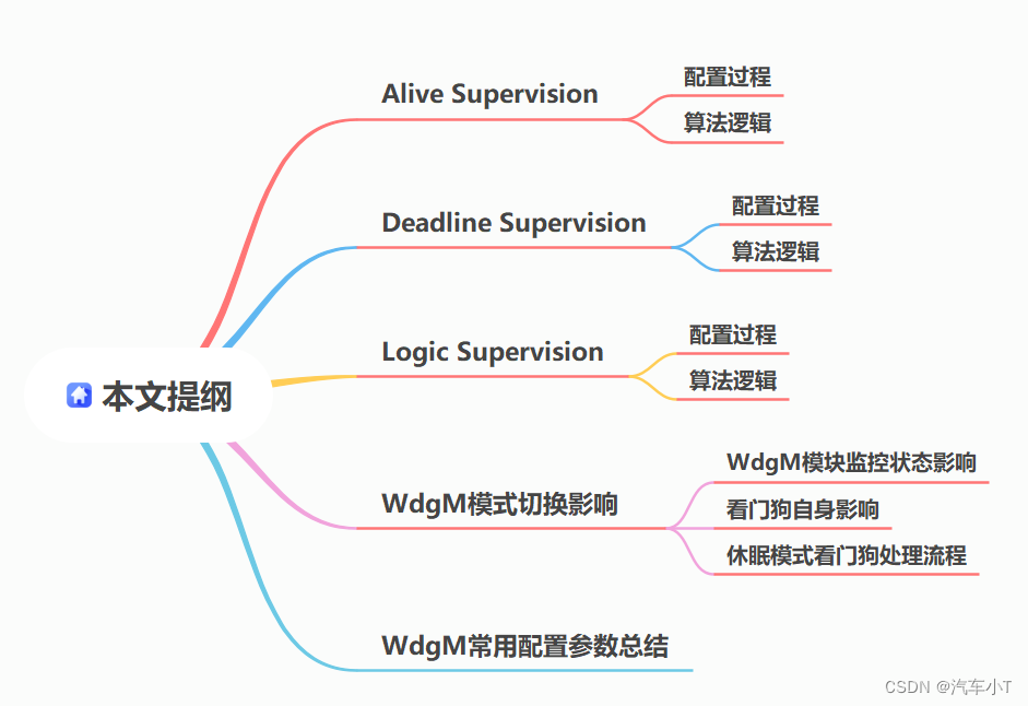 一文轻松理解AUTOSAR之Watchdog协议栈(下)_autosar配置与实践(深入篇)8.2 bsw的watchdog功能-窗口狗-CSDN博客