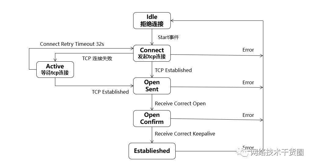 BGP工作原理详解：状态机解析-CSDN博客