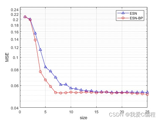 m基于ESN+BP神经网络的数据预测算法matlab仿真,测试数据为太阳黑子变化数据_esn网络 csdn-CSDN博客