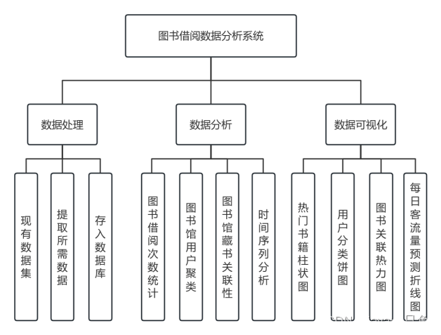基于python的图书借阅数据分析系统python 图书借阅统计 场景描述图书馆管理员小张和小李分别负责统计本月上旬和下 Csdn博客