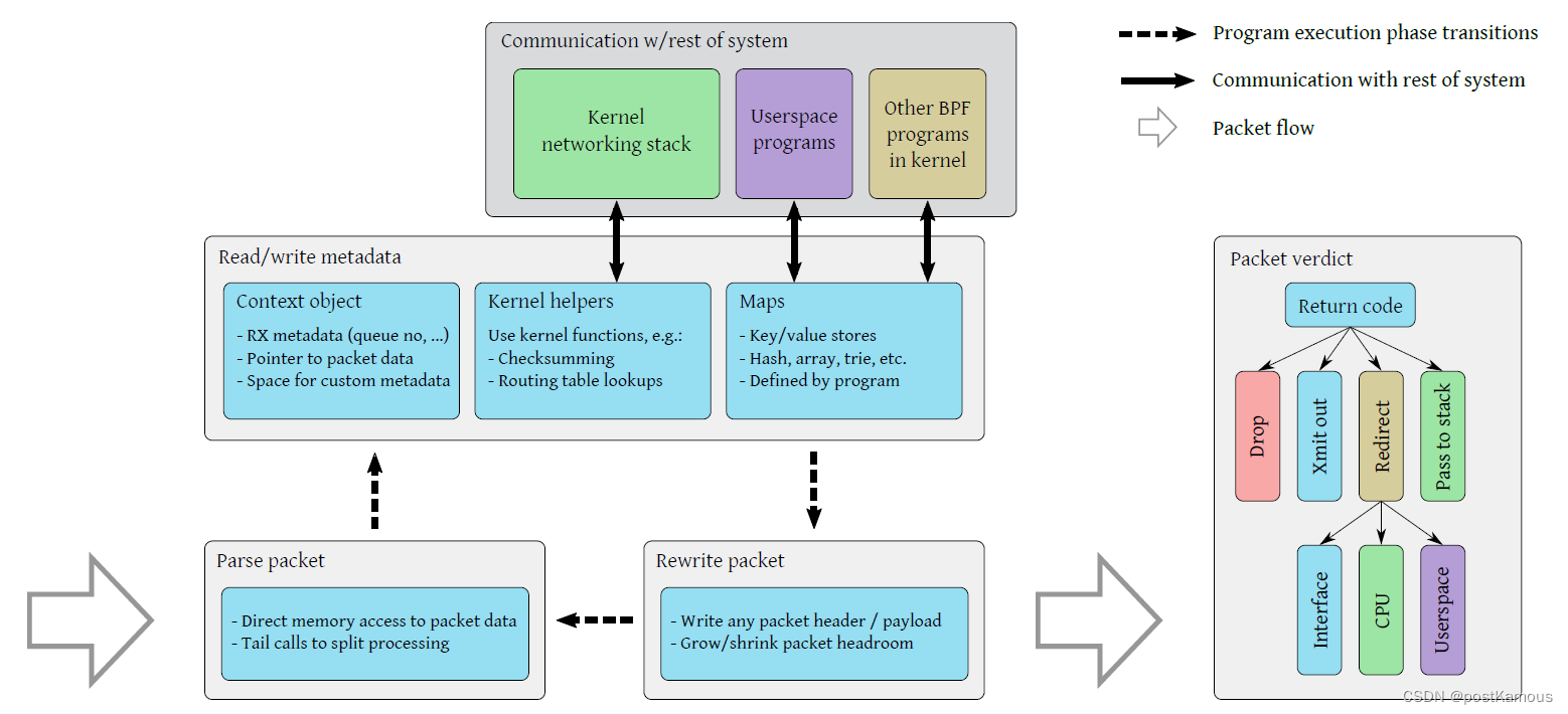 XDP论文阅读:The eXpress Data Path: Fast Programmable Packet Processing in the Operating System ...