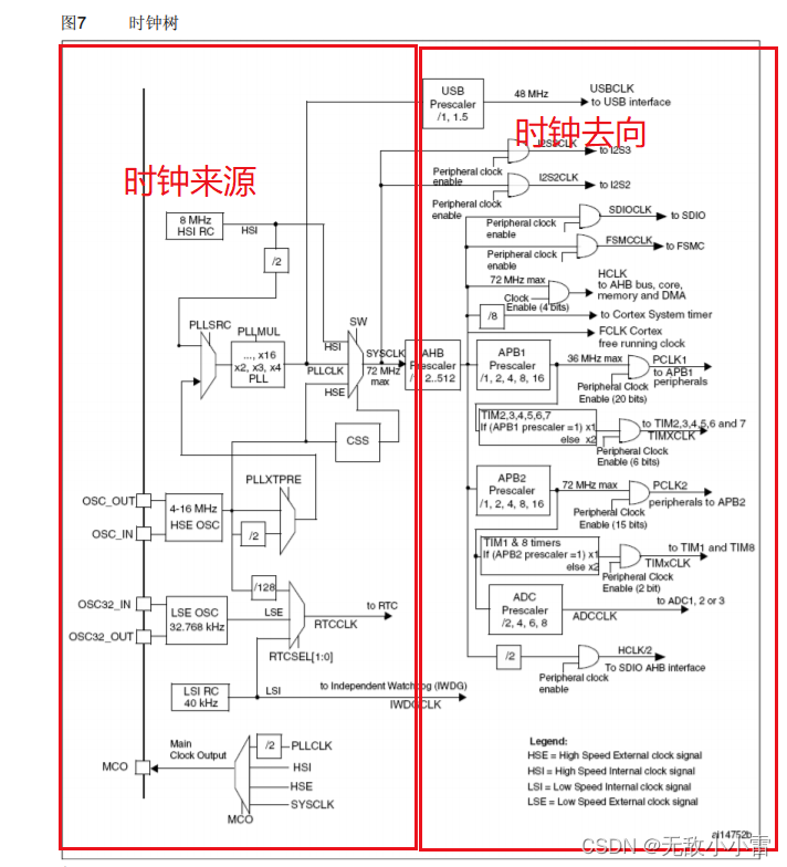 Stm32f103——时钟树的分析与配置stm32f103时钟树 Csdn博客 