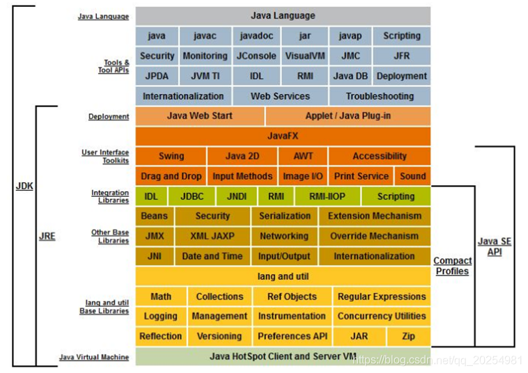 Java学习笔记1(Java导论)_java专业导论-CSDN博客