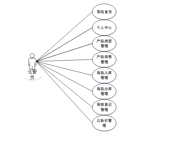 基于javaspringbootvue农机配件仓库管理系统(源码文档部署讲解) Csdn博客