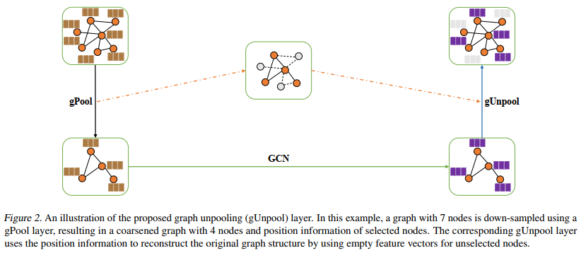 Graph U-Nets 笔记_graph unet-CSDN博客