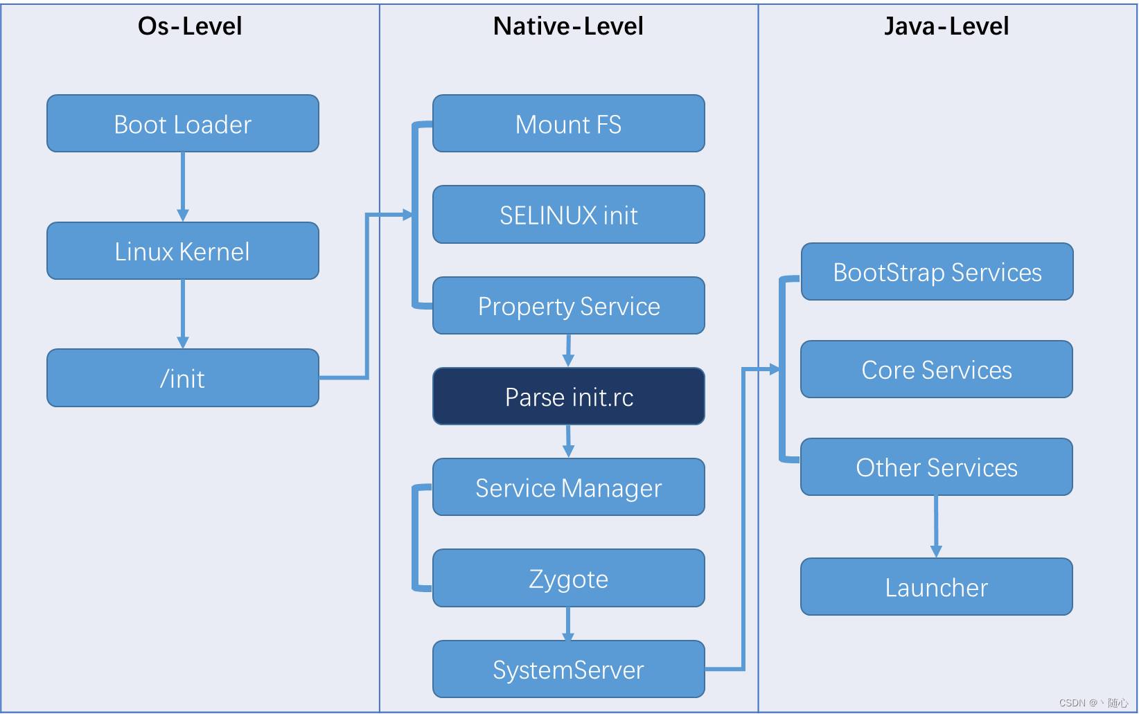 Android9开机启动与FBE过程完整介绍与LOG流程_android fbe-CSDN博客