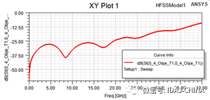HFSS 3D Components模型创建与使用--a3dcomp模型使用-CSDN博客