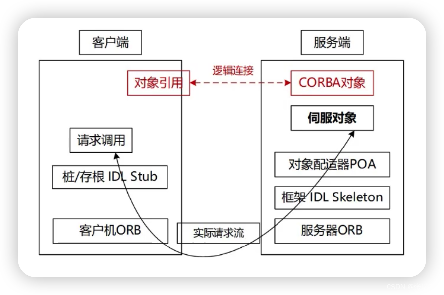 系统架构设计师-软件架构设计（5）_构件技术的开发 corba ejb-CSDN博客