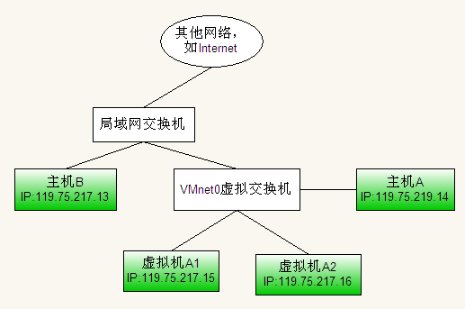 VMware中三种网络连接的区别_virtual studio网络版和安装有什么区别_replicate physical network connection state-CSDN博客