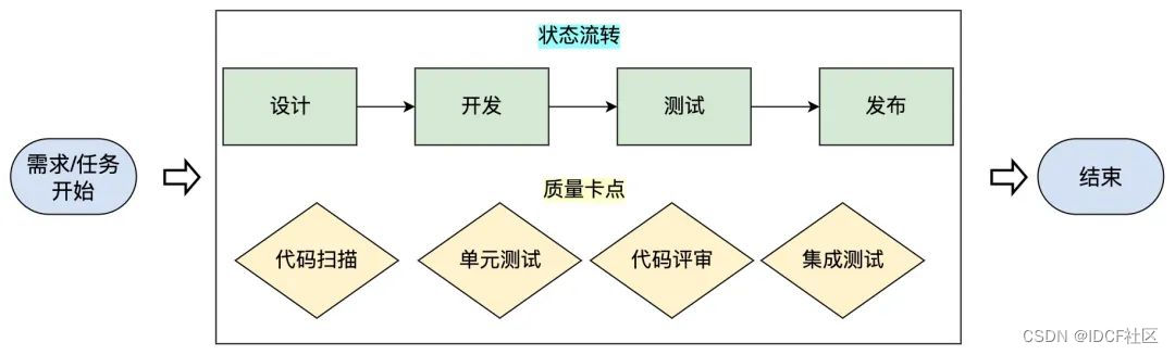 一文告诉你为什么代码提交要关联需求和任务信息丨IDCF_commit记录正确与云效任务关联起来-CSDN博客
