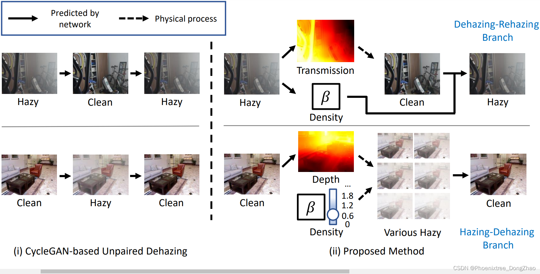 CVPR 2022 无监督去雾：Self-augmented Unpaired Image Dehazing via Density and ...