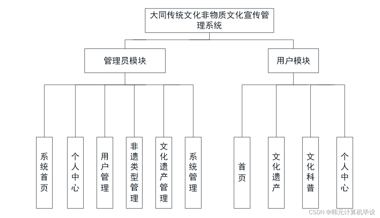 计算机毕设ssm大同传统文化非物质文化宣传管理系统jzo9d9 独有（附源码）传统文化宣传ssm系统源码 Csdn博客 6259