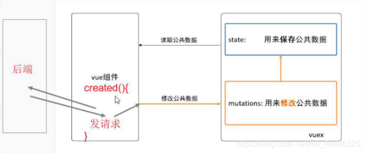 vueX总结_store.getters[-CSDN博客