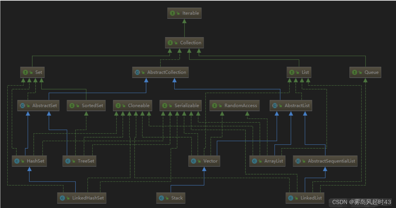 Iterable、Collection、List 的常见方法签名以及含义_alist 启用签名-CSDN博客
