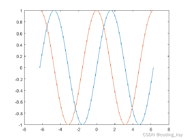 数学建模学习（7）：Matlab绘图_matlab画统计图-CSDN博客