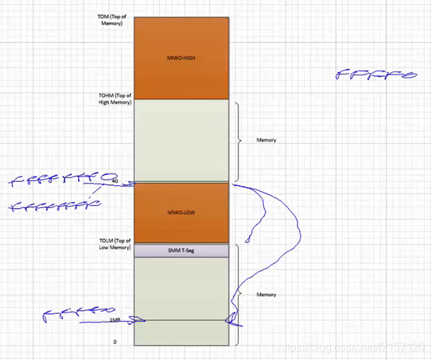 BIOS Architecture 学习笔记03 - High Level Overview of the BOOT flow_boot ...