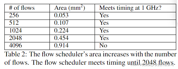 PIFO到底是什么？【Programmable Packet Scheduling at Line Rate】-CSDN博客