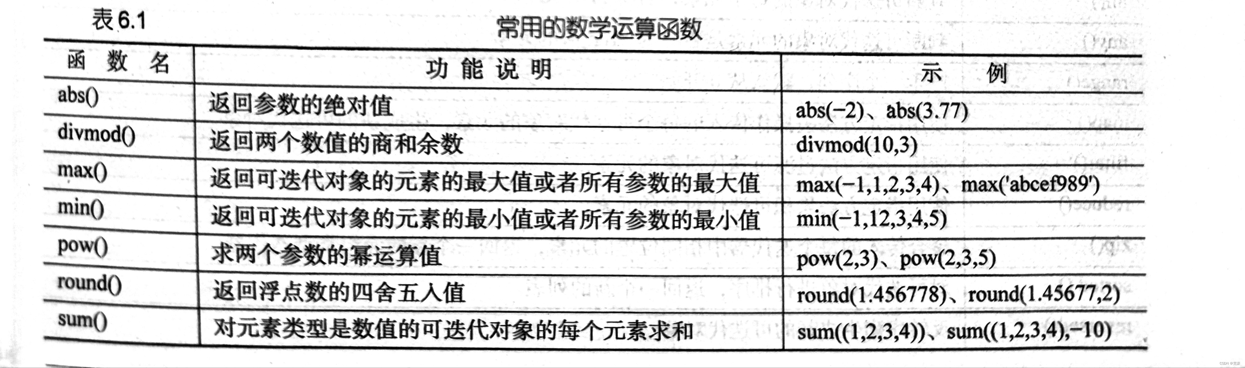 Python用函数实现代码复用_python函数和代码复用-CSDN博客