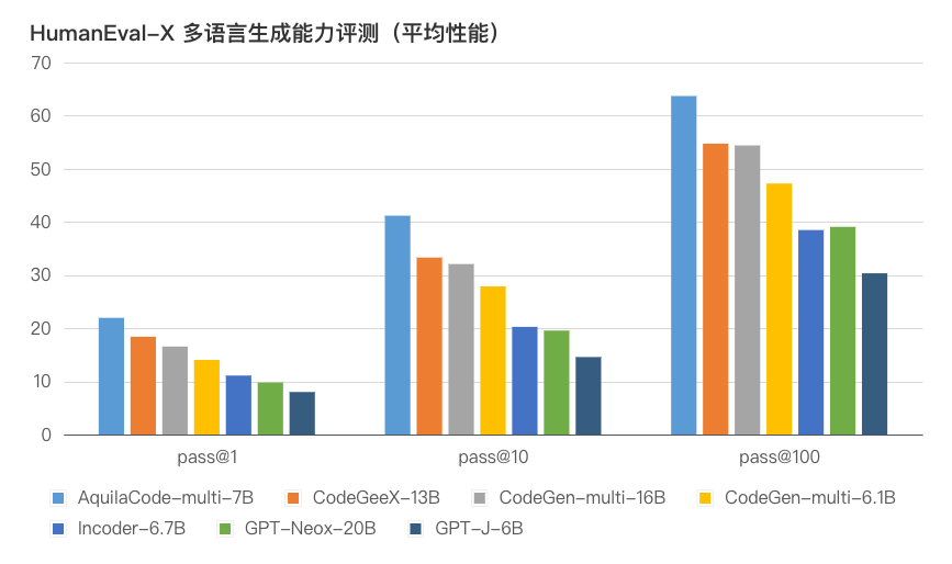 悟道·天鹰 AquilaCode升级多语言代码生成，多项指标领先，开源可商用_悟道·天鹰aquila2-34b-CSDN博客