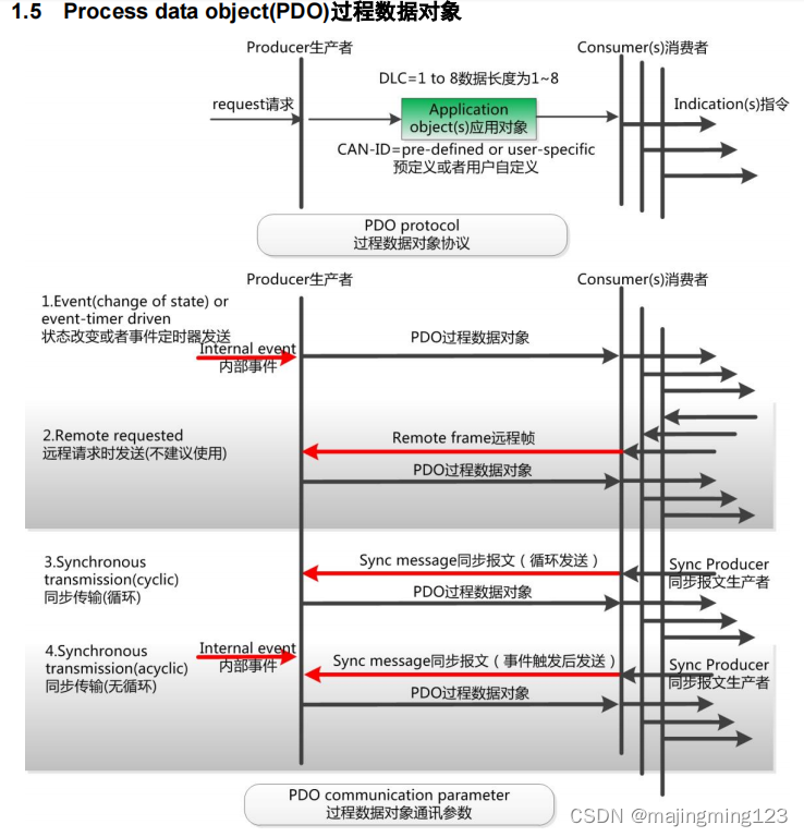 canopen总线初始化配置始末_canopen pdo配置-CSDN博客