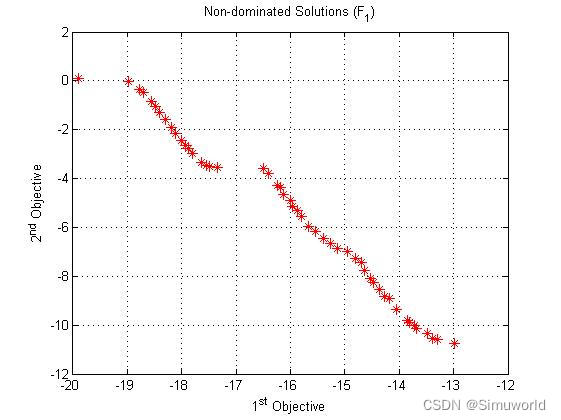 基于NSGA2的多目标优化算法matlab仿真_nsga-ii带约束tnk函数-CSDN博客