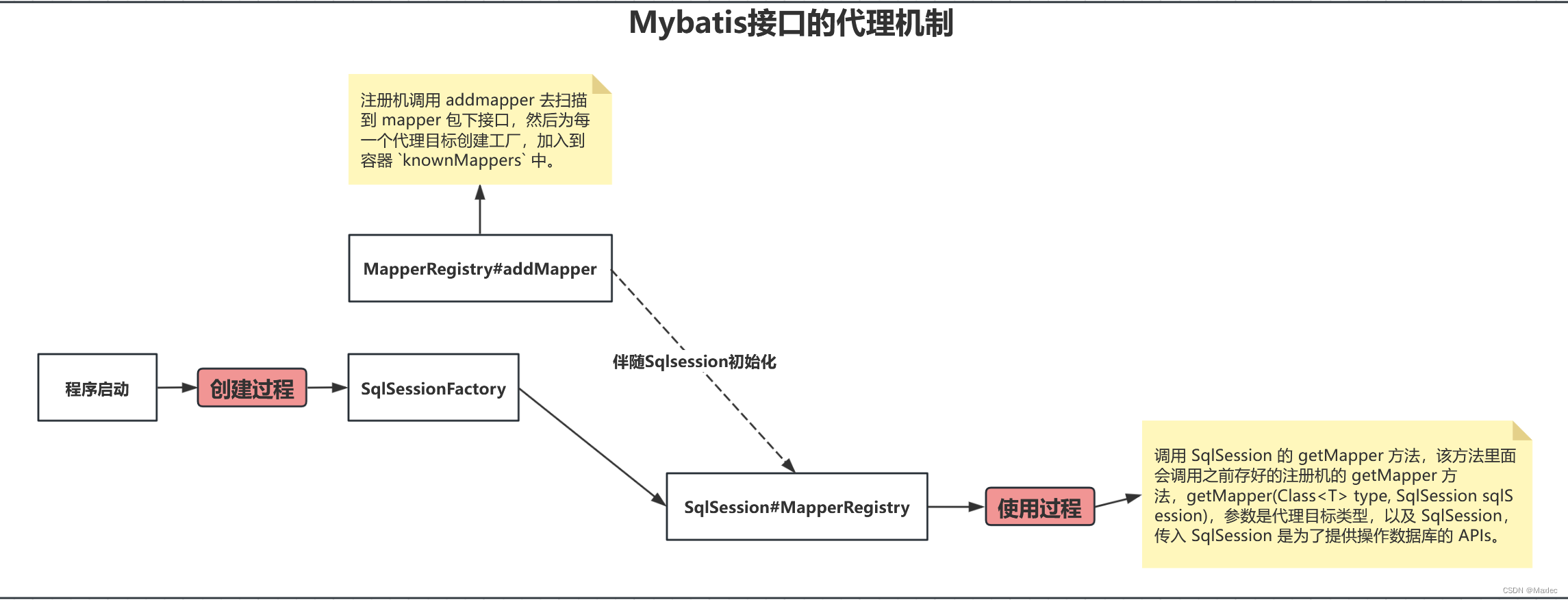 Mybatis接口的代理机制 手写实现mybatis 怎么实现接口代理的 Csdn博客