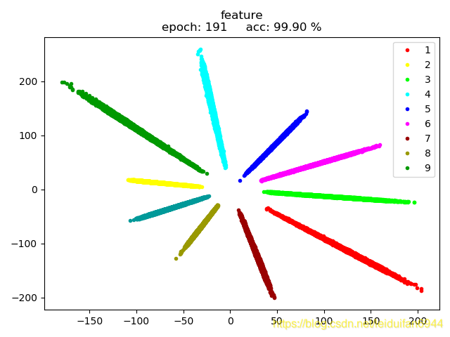 分类器ArcFace、ArcLoss在MNIST数据集上的实现和效果-CSDN博客